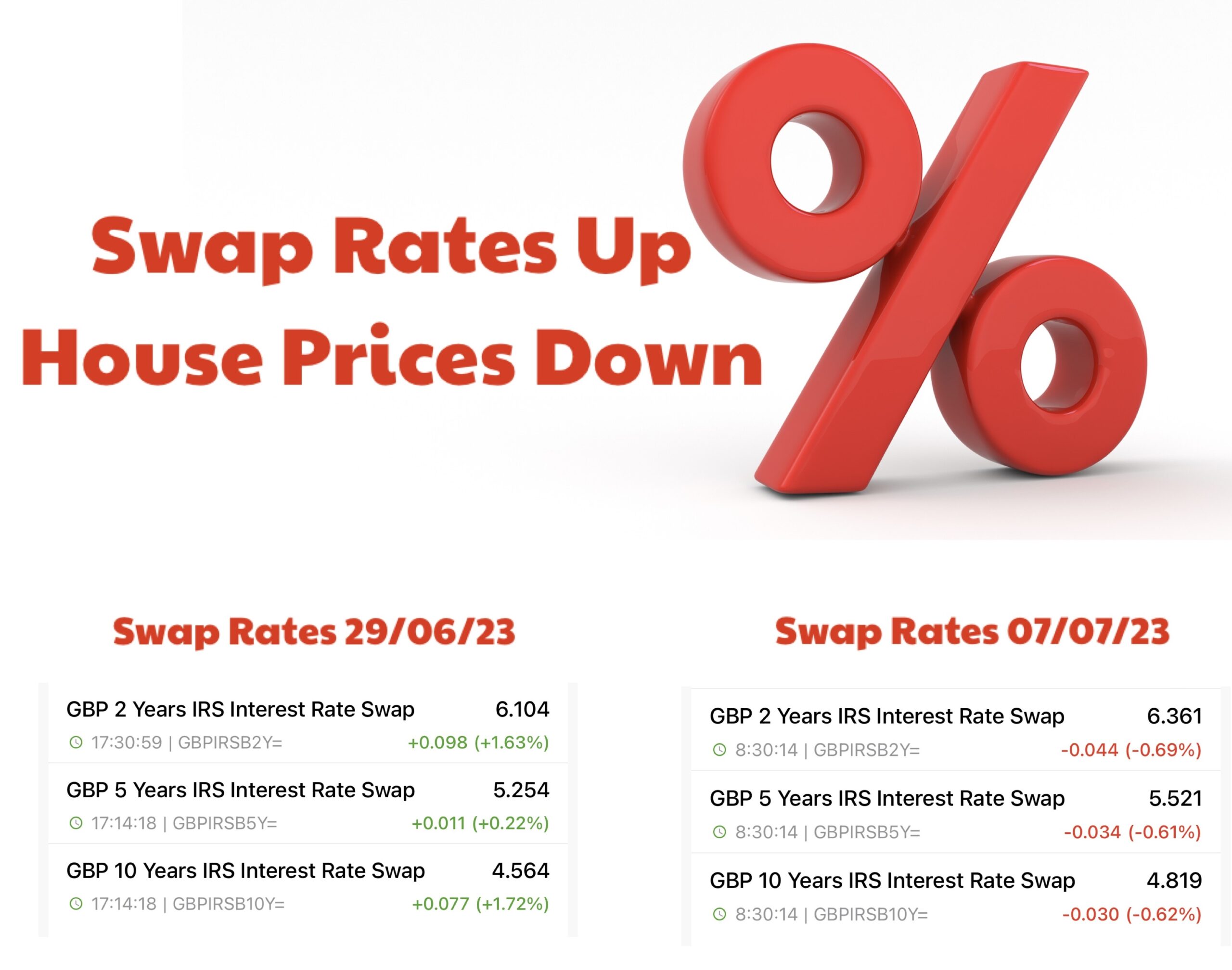 Swap Rates Up, House Prices Down & Base Rate Predicted To Top 6.5% in ...