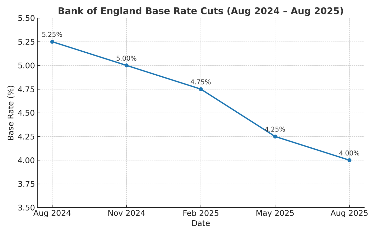 Bank of England Cuts Base Rate - Base Rate Cut To 4% - 4%