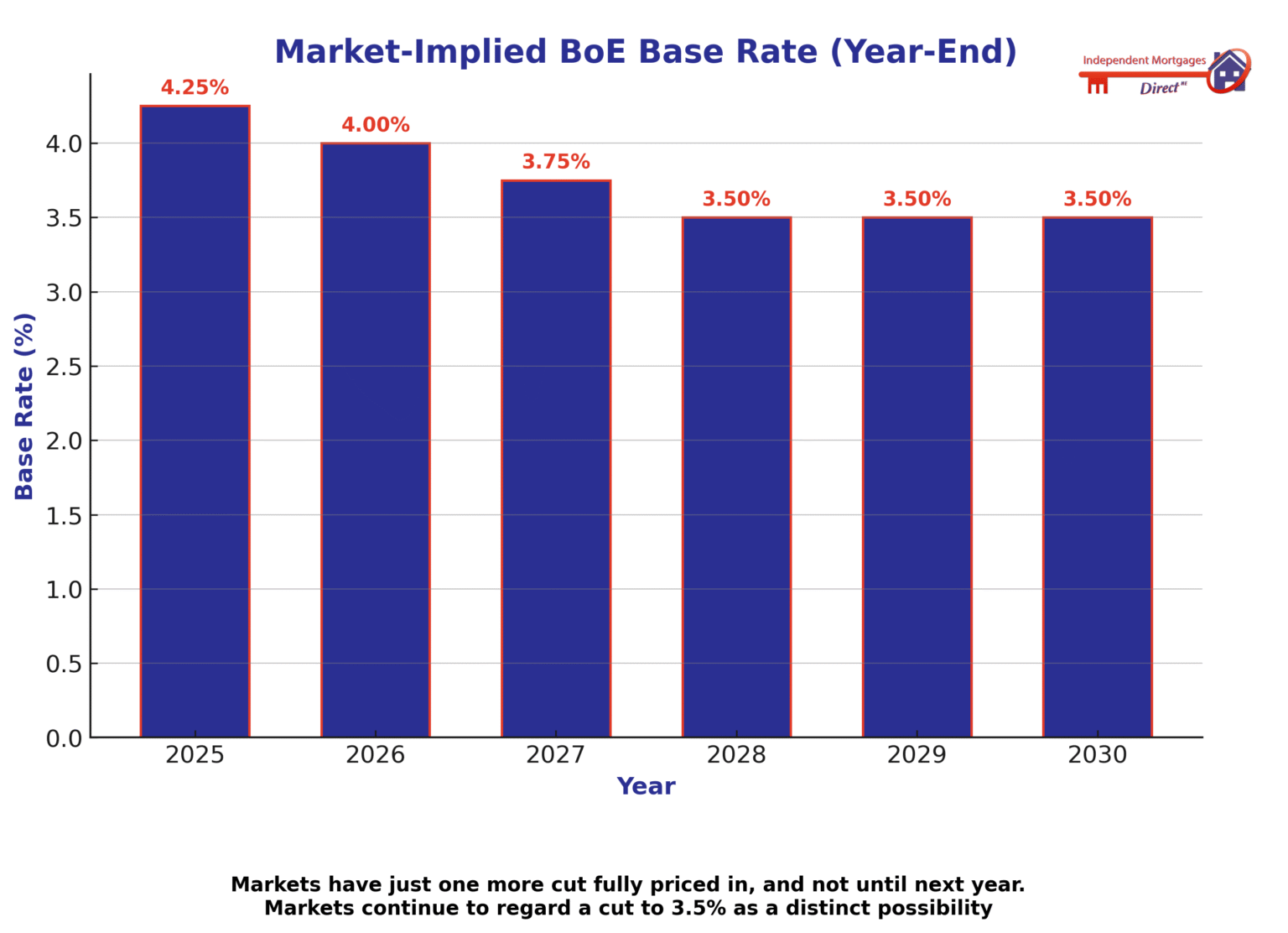 Base Rate Forecast - Swap Rate Volatility - Borrower Impact